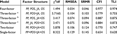 Comparisons Of Model Validation Factor Analysis Download Scientific Diagram