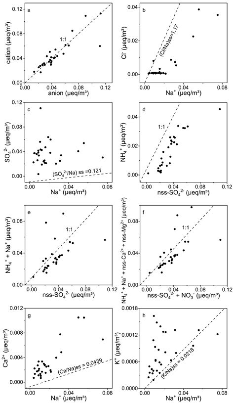 The Isotopic Characteristics Sources And Formation Pathways Of