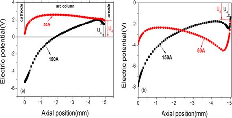 Electric Potential Along The Arc Axis In The Case Of Negative Anode