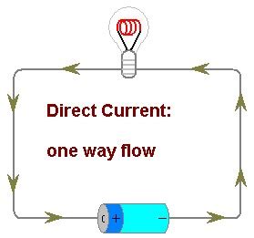 Electrical World At All Direct Current