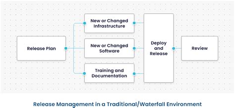 Release Lifecycle Management Software