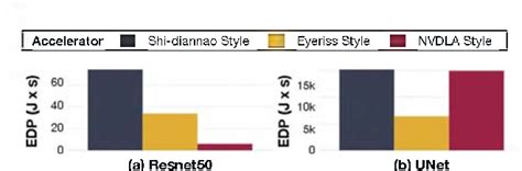 Figure 2 From Heterogeneous Dataflow Accelerators For Multi Dnn Workloads Semantic Scholar