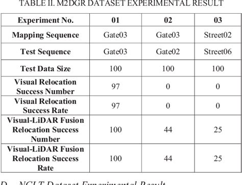 table ii from visual lidar fusion relocation for slam systems