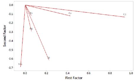 Factor Classification According To Factor One And Two Download Scientific Diagram