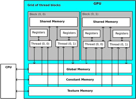 Thread Organization And Memory Architecture In Cuda Download