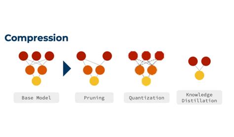 Compression Of Nlp Domain Deep Learning Models Central Coast Data Science