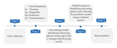 Stages Of Educational Data Mining Download Scientific Diagram