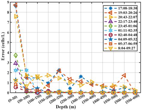 Statistical Error In The Estimation Of The Suspended Particle