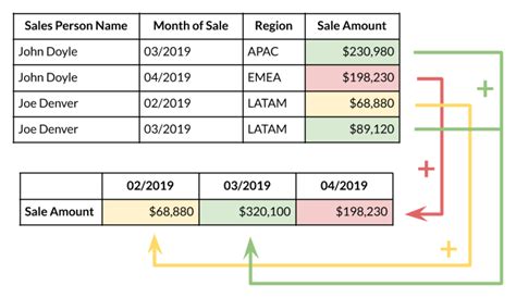 Pivot Tables Data Visualizations And Narratives Fall 21