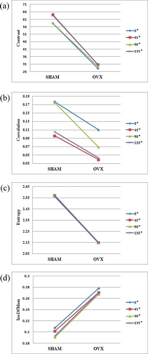 Values Of Glcm Texture Parameters In Different Directions A