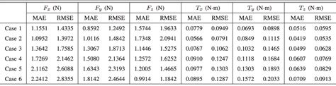 Table I From Automated Calibration Robotic System Capable Of Producing Versatile Force