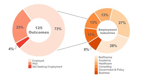 Career Placement Department Of Biostatistics Bioinformatics And Biomathematics Georgetown