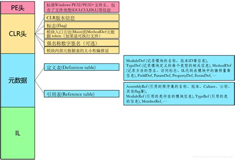C与clr学习笔记(1)—— 程序集的结构与clr的启动clr 程序 Csdn博客 C与clr学习笔记(1)—— 程序集的结构与clr的启动clr 程序 Csdn博客