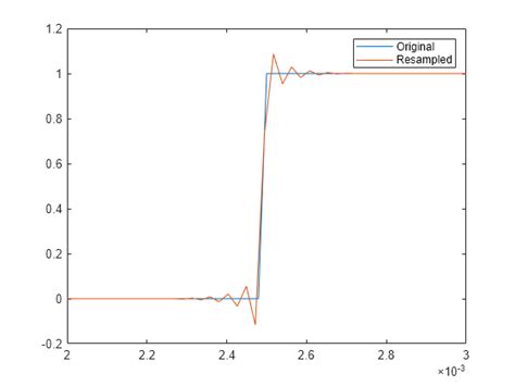 Resampling Uniformly Sampled Signals Matlab Simulink Example