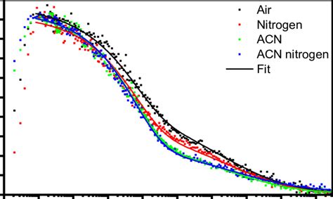 Figure S8 Time Dependent Evolution Of Signal Arithmetic Mean Between