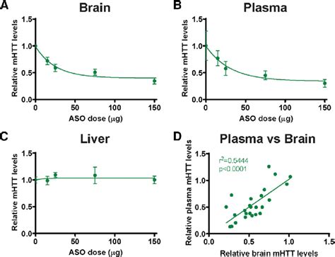 Correlative Reduction Of Plasma Mhtt Following Aso Mediated Mhtt