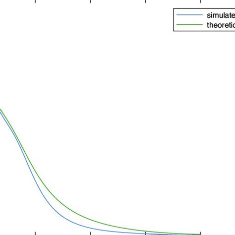 Theoretical And Simulated Standard Deviation Of The Zero Effort Miss