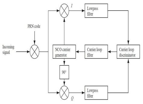 Costas Loop Used To Track The Carrier Wave Download Scientific Diagram