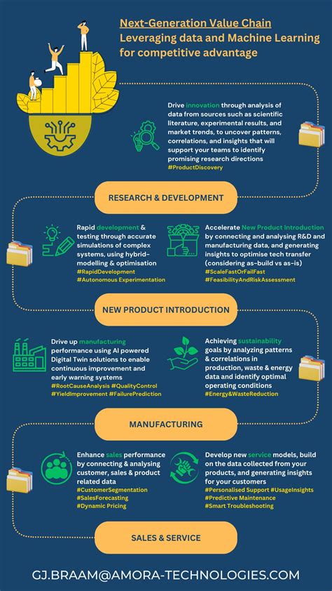 How Can Data And Machine Learning Help You To Get And Stay Ahead Of The… Gertjan Braam