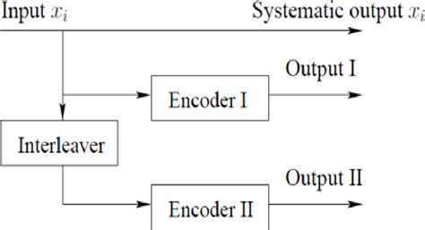 Figure 21 From Vlsi Architectures Of Turbo Decoder Semantic Scholar