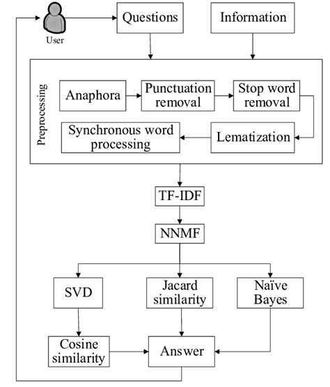 The Workflow Of Response Time Optimization Download Scientific Diagram