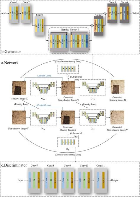 Ss Gan A Overall Network Architecture B Generator C