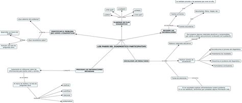 Pasos Del Diagnostico Participativo