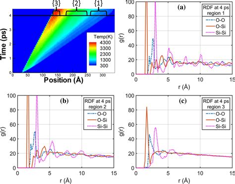 Radial Distribution Function Rdf Of The Oo Osi And Sisi Pair At