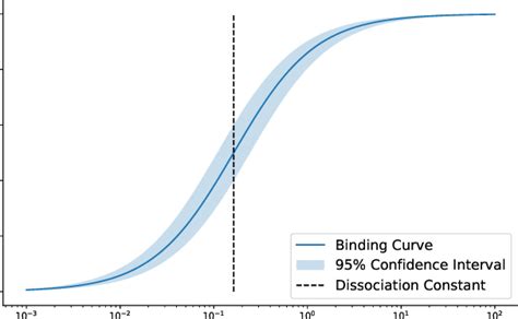 Confidence Interval Equation