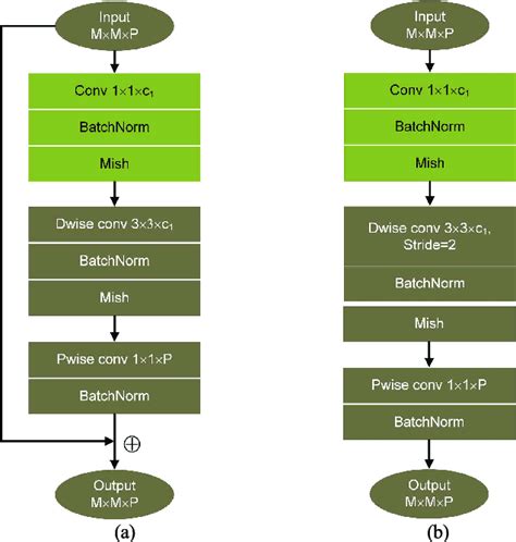 A Inverted Residual Block B Block For Down Sampling Operation