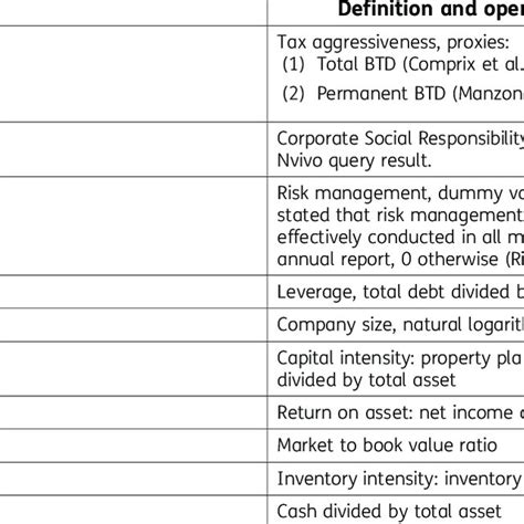Variable Definition And Operationalization Download Scientific Diagram