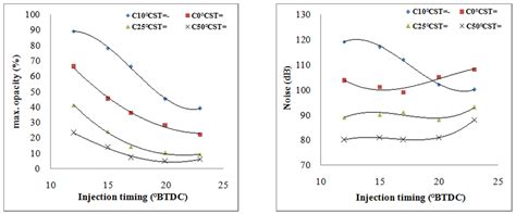 Injection Timing Effect On Emitted Fig 10 Injection Timing Effect Download Scientific