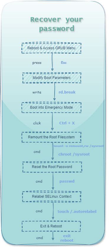 prem thakur on linkedin linux rhel9 sysadmin passwordreset techsupport ittips devops