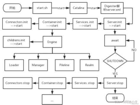 Tomcat组成与工作原理 Tomcat封装了 Csdn博客