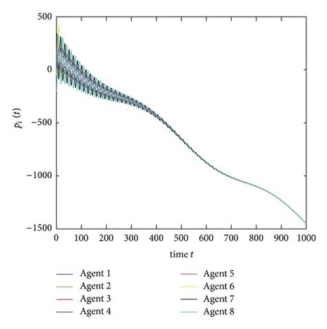 Trajectory Of Controlled Multiagent System 3 With Communication Graph Download Scientific