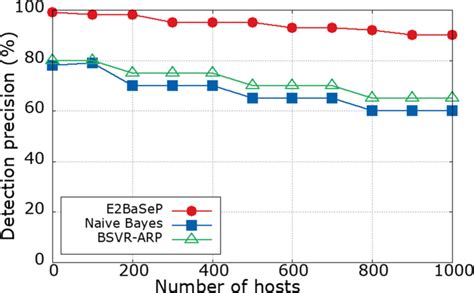Detection Precision In High Attack Frequency Environment Download