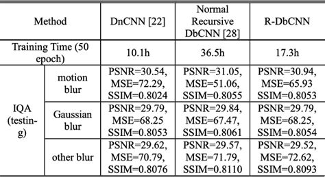 Table 3 From Blind Deblurring Via A Novel Recursive Deep Cnn Improved By Wavelet Transform