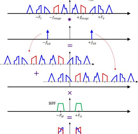 The Heterodyne Principle And The Superheterodyne Receiver Wireless Pi