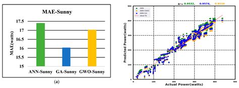 Machine Learning Approaches For Short Term Photovoltaic Power Forecasting