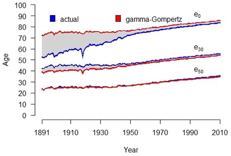 Actual Vs Gamma Gompertz Life Expectancy Download Scientific Diagram