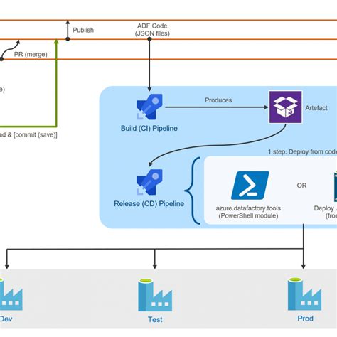 Deployment Of Azure Data Factory With Azure Devops Azure Player