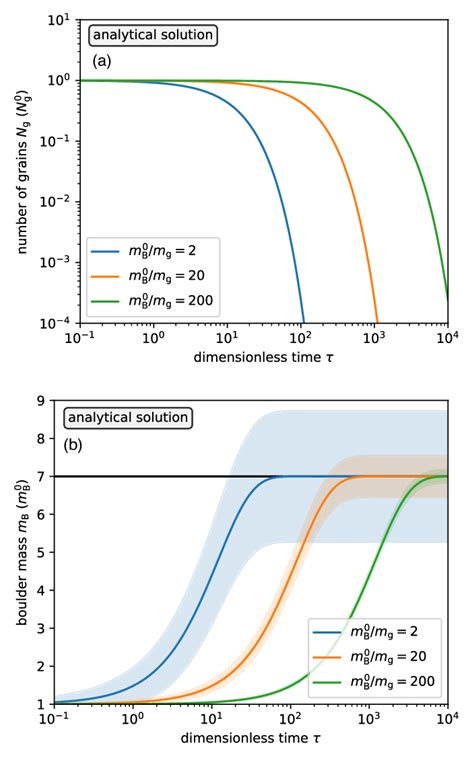 Analytical Solution Given In Eqs B11 B15 To The Download