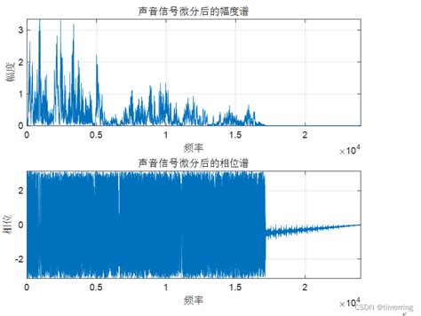 信号与系统实验八 音频信号的时域、频域观测分析与图像的幅频相频重构音乐音符信号的时频域分析和识别 Csdn博客