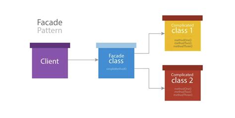 Design Pattern Facade Pattern 퍼사드 패턴