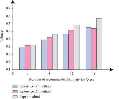 Schematic Diagram Of Multidirectional Comparison Of Recommended Data