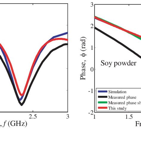 Variation In A Magnitude Reflection Coefficient Γ And B Phase ø Download Scientific