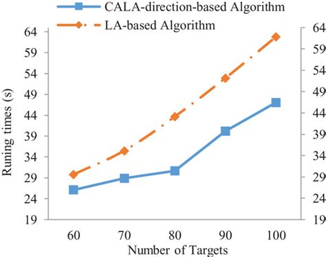 Solving The Target Coverage Problem In Multilevel Wireless Networks