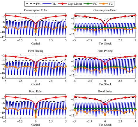 Nk Model Euler Equation Errors In Base 10 Logarithms Fm Fixed Point