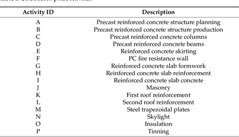 Table 1 From A Risk Based Analysis Approach To Sustainable Construction By Environmental Impacts