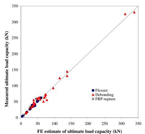 Comparison Between Experimental Measurement And Fe Simulation Of The